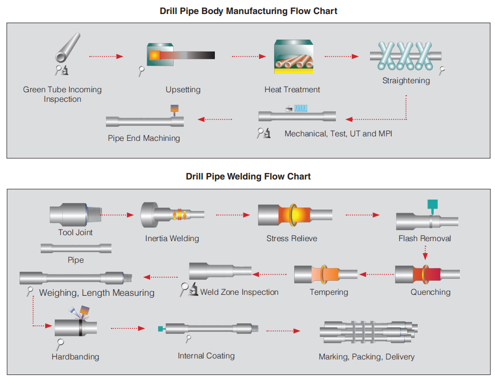 Drill Pipe